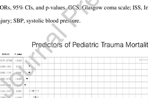Multivariate Logistic Regression Model Identifying Predictors Of