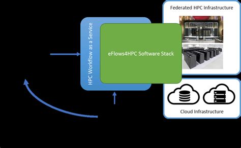 Overview Of The Proposed Hpc Workflow As A Service Model Download