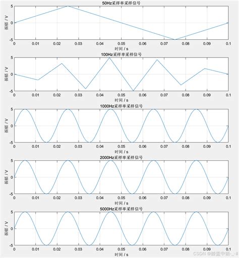 【matlab】对连续信号采样的研究matlab采样 Csdn博客