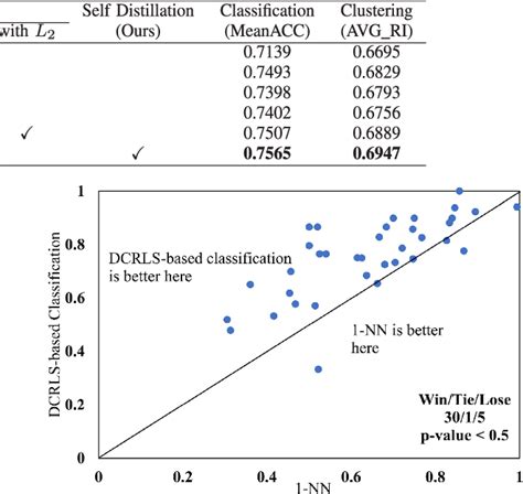 Figure 3 From Deep Contrastive Representation Learning With Self