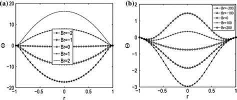 A Temperature Profile For Different Values Of Brinkman Number For