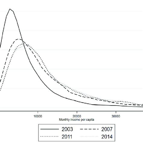 Income Distributions Kernel Density Functions Argentina Urban Download Scientific Diagram