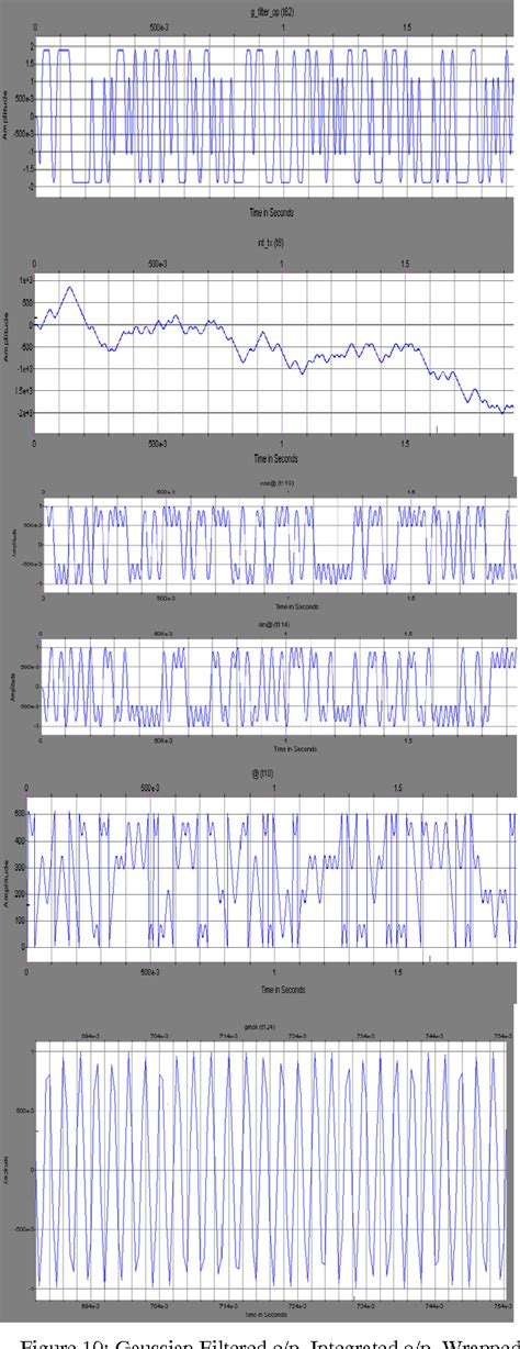 Figure 1 From Development Of Gaussian Minimum Shift Keying Gmsk