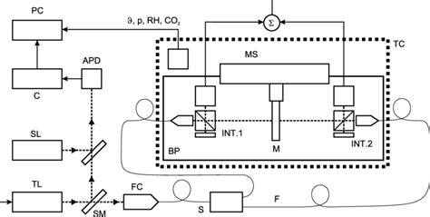 Arrangement Of The Interferometers With Fiber Optic Light Delivery And Download Scientific