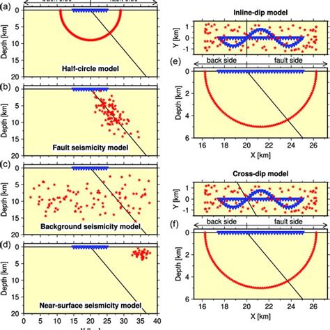 subsurface models used for generating synthetic source records the