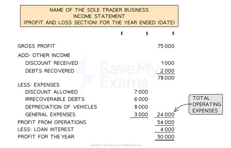 Income Statement Cambridge Cie Igcse Accounting Revision Notes 2021