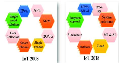 Due To The Iot Devices Have Been Getting Smarter And More Connected In