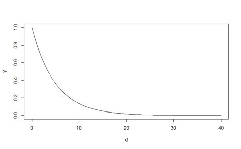 r set asymptote for negative exponential function stack overflow