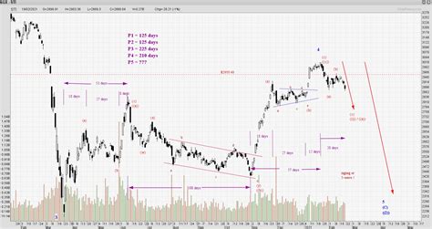 Sti Analysis — The Next Peak And Trough 86 Thefinancesg