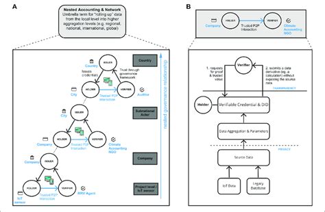 A Nested Accounting Relationships Between Decentralized Network Download Scientific Diagram