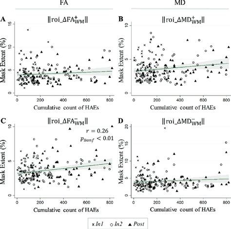 linear predictions and associated confidence bands are superimposed on