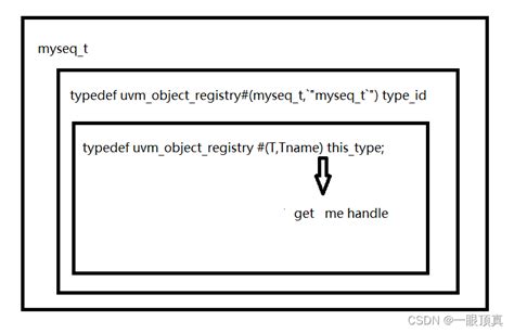 Uvm学习之sequence启动 Csdn博客