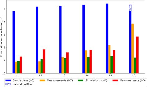 Simulated And Measured Cumulative Water Volumes Leached At The Bottom