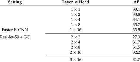 results using faster r cnn [7] on the coco val2017 dataset varying a