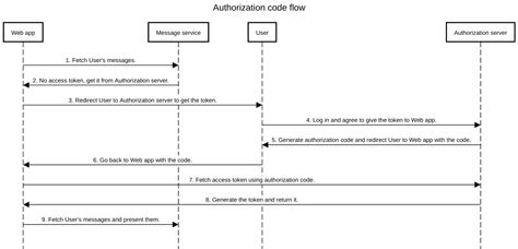 Implementing Oauth 2 0 Client Credentials Flow With Aws Cognito For Secure Server To Server