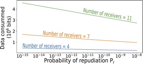 Data Consumed Bits As A Function Of P R Log Scale For Different Download Scientific Diagram
