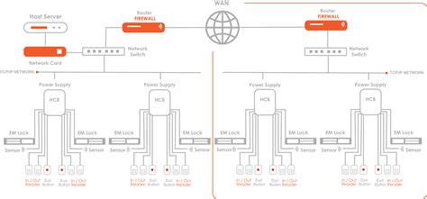 Access Controller N5400 Entrypass