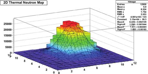 Large Statistics 2D Map Measurement And Bi Gaussian Fit Download Scientific Diagram