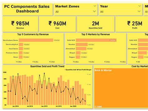 An Engaging Power Bi Charts And Dashboards Upwork