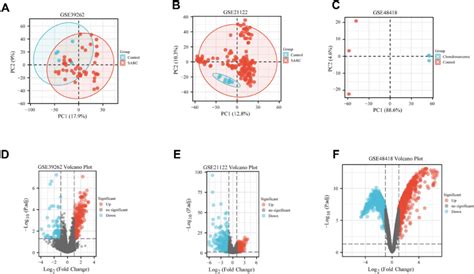 pca plots of gse files and volcano maps of differential expression download scientific diagram