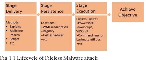 figure 1 1 from an approach to detect fileless malware and defend its