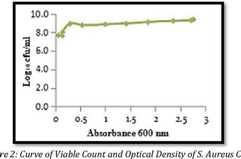 Figure 2 From Characterization Of A Strain Of Staphylococcus Aureus Isolated From The Catheter