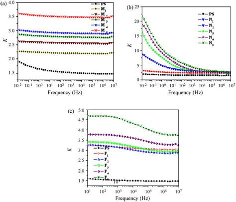 Dielectric Dispersion Of Metalps Composites With Frequency For Five