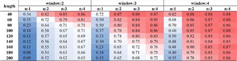 accuracy of different sequence lengths depths of the signature and