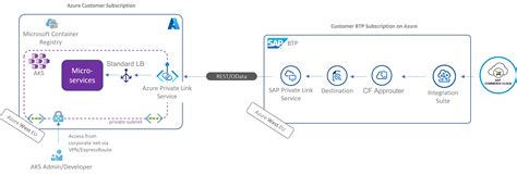 Sap Private Linky Swear With Azure Extending Btp Sap Community