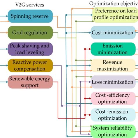 Relationship Diagram Of Different V2g Types V2g Related Services Download Scientific Diagram