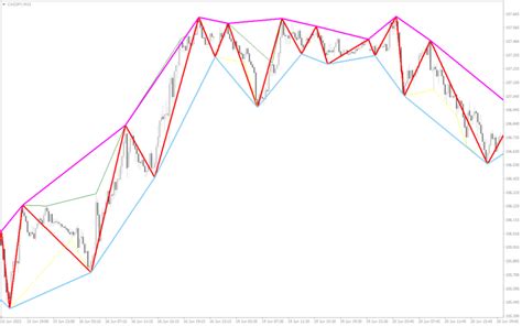 Zigzag With Line Mt4 Indicator Download For Free Mt4collection