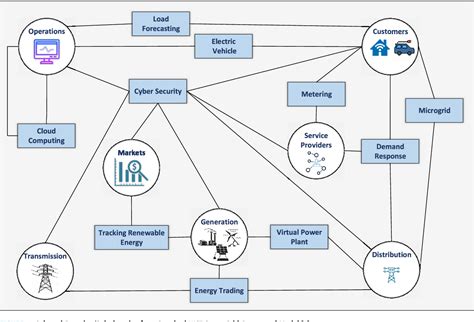 Figure From Blockchain Technology For Smart Grids Decentralized Nist Conceptual Model