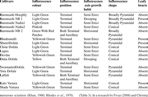 qualitative inflorescence characters of different off season mango