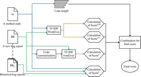 The Calculation Process Of Similarity Score Download Scientific Diagram