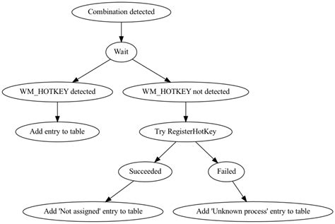 Display Pressed Combinations Which Were Not Assigned To Any Process · Issue 14 · Itachilab