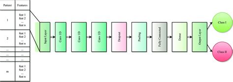 Block Diagram Of The Proposed Convolutional Neaural Network Classifier