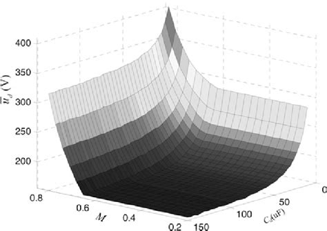 Decoupling Capacitor Voltage As A Function Of The Decoupling Download Scientific Diagram