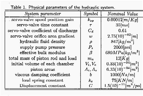 Table 1 From Design And Experimental Evaluation Of Robust Variable