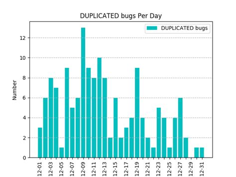 QA Dev Report December LibreOffice QA Blog
