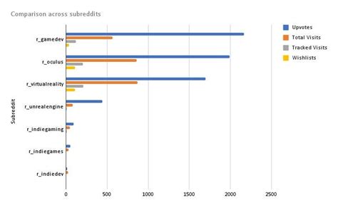 We Got 2k Upvotes On Rgamedev Heres How Many Wishlists It Got Us