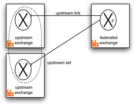 rabbitmq federation rabbitmq is an open source messaging… by kaan