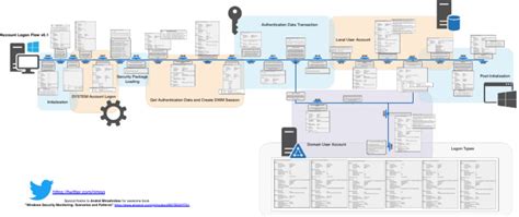 Windows Account Logon Flow V01 Pdf Login Microsoft Windows