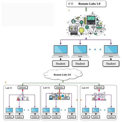 Remote Labs 20 To The Rescue Nsta