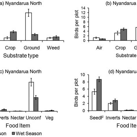 Mean Number Of Birds Per Plot ± Se Foraging On A B Different