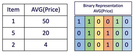 Intermediate Table And The Binary Representation Of The Column In Query