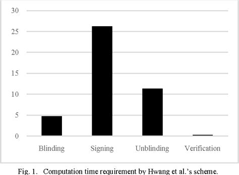 Figure 1 From A Comparison Between Rsa And Elgamal Based Untraceable Blind Signature Schemes