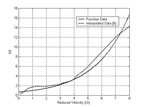 Aerodynamic Flutter Derivative H 1 Fig 3 Aerodynamic Flutter