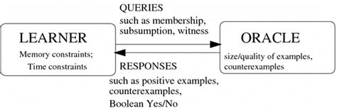 Oracle Guided Inductive Synthesis The Oracle Uses Knowledge Available