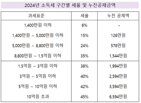 2024년 사업소득 사업소득세 핵심정리 세율 원천징수와 종합소득세 신고 단순경비율과 기준경비율 네이버 블로그