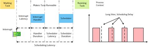 Real Time Scheduling On Linux — Eci Documentation